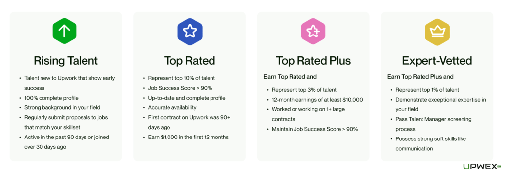 Mastering Upwork: A Guide to Earning Badges and Building Reputation ...